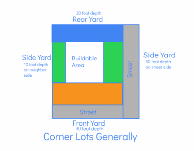 Residential Construction- Checklists and FAQ | City of Rollingwood Texas