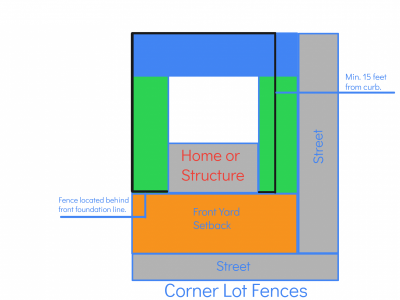 Residential Construction- Checklists and FAQ | City of Rollingwood Texas
